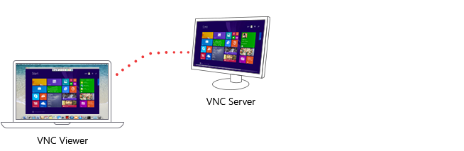 Understanding RealVNC Server Modes – RealVNC Help Center